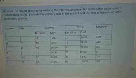Solved Shorten The Project Duration By Utilizing The