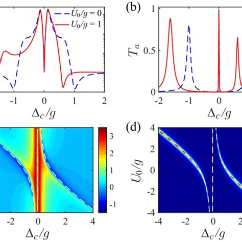 A Second Order Correlation Function 2 0 And B Cavity