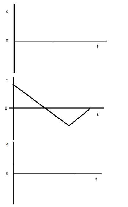 Solved For The Velocity Vs Time Graph Shown Below Sketch
