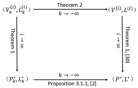 Value Control Pair Relationships Of Policy Iteration Download Scientific Diagram