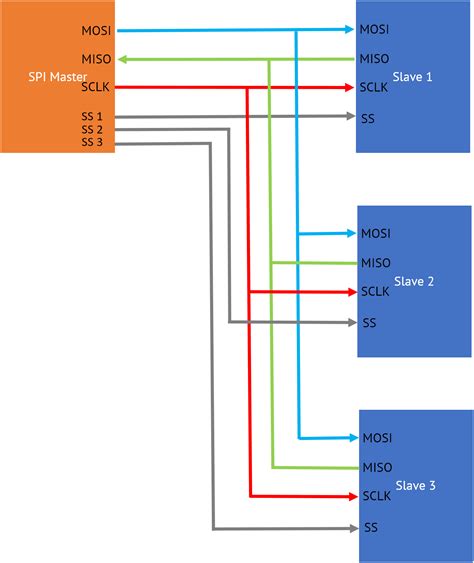 basics of spi