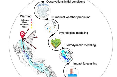 Research Team Develops An Impact Based Forecasting System For Improved