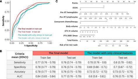 Frontiers A Machine Learning Model For Grade 4 Lymphopenia Prediction During Pelvic