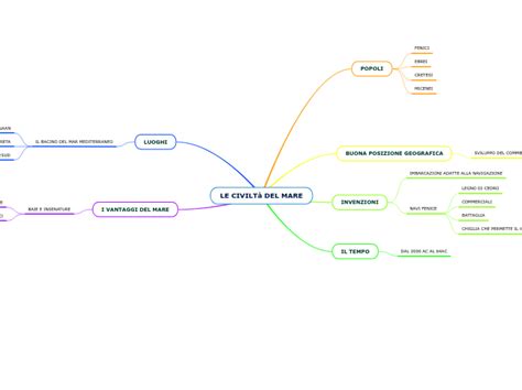 Le Civiltà Del Mare Mind Map
