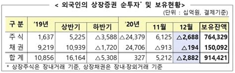 12월 외국인 코스피 4조원 팔아보유액 사상최대 기록