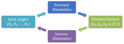 Kinematics Analysis Of The Robotic Manipulator Download Scientific Diagram