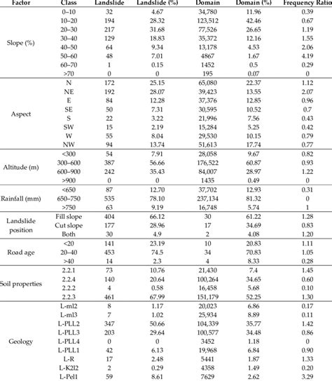 Spatial Relationship Between Landslide And Landslide Conditioning