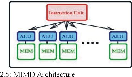 Figure 2 1 From Review On Parallel Processing Hardware And Software Semantic Scholar