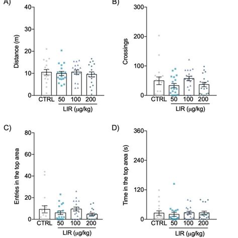 Effects Of Liraglutide Lir 50 100 And 200 µgkg On Distance