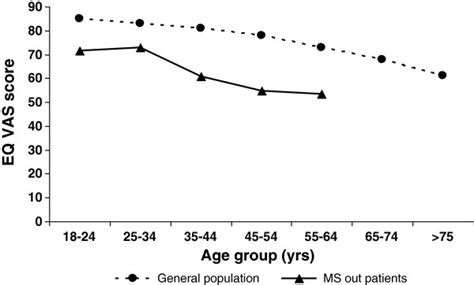 Mean Eq Vas Score For Age Grouped Ms Patients Ranking Their Health
