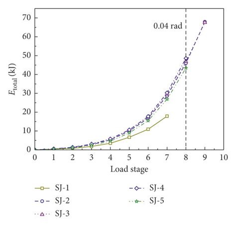 comparison of energy dissipation and the hysteretic loop in the test
