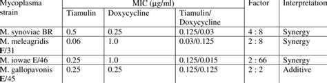 Results Of In Vitro Testing Of Tiamulin And Doxycycline Combinations