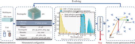 Designing Radiative Cooling Metamaterials For Passive Thermal Management By Particle Swarm