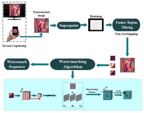 Screen Shooting Resilient Watermarking Scheme Via Learned Invariant Keypoints And Qt