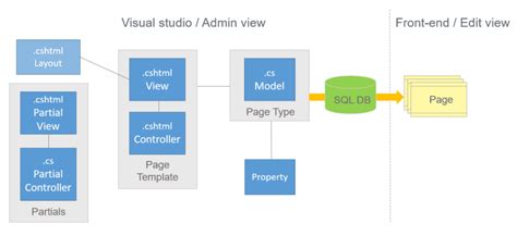 building a page type in optimizely episerver