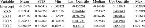descriptive statistics of local regression coefficients download
