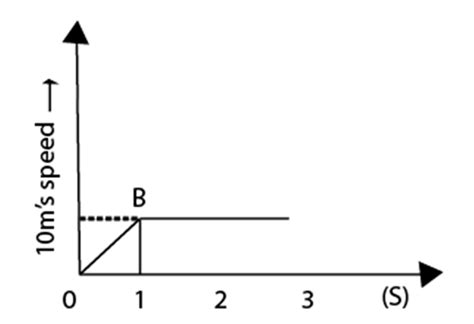The Variation Of The Velocity Of A Particle Moving Along A Straight