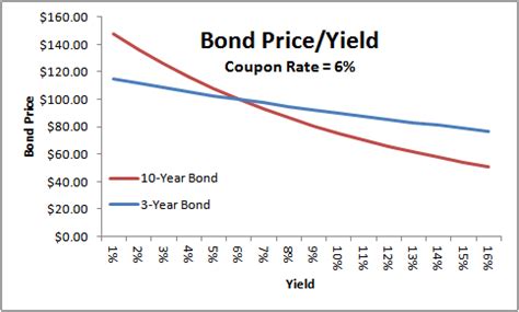 Municipal Bond Trading Yield Calculator Equlogosat Web Fc Com