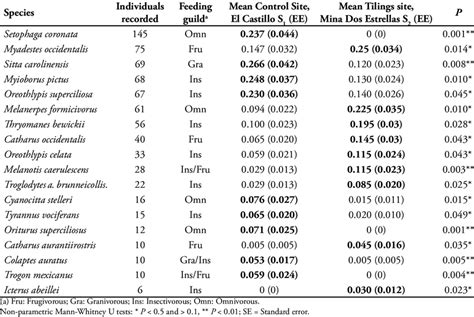 Mean Relative Abundance Of The Species With Significant Differences In Download Scientific