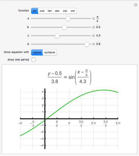 Trigonometric Functions With Four Parameters Wolfram Demonstrations Project