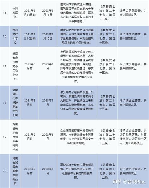 重磅！数据安全法实施近两年来的处罚案例分析 知乎