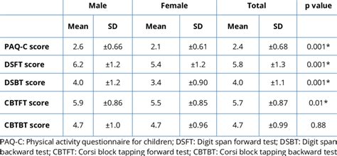 Distribution Of The Mean Physical Activity Level Digit Span Scores Download Scientific Diagram