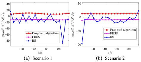 Electronics Free Full Text Adaptive Spectrum Anti Jamming In Uav