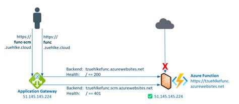 Deploy To Azure Function Behind Application Gateway Without Private Endpoints Azure Talk