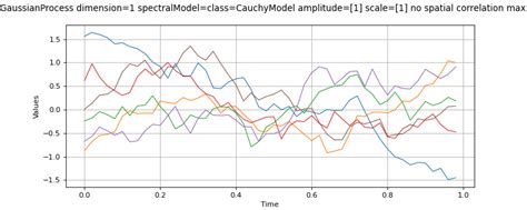 Spectralgaussianprocess — Openturns 124 Documentation