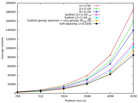 average runtime over 1000 independent runs versus problem size n