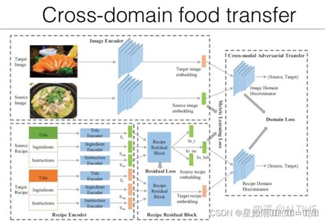 【食品图像识别】跨模态菜谱检索 Csdn博客
