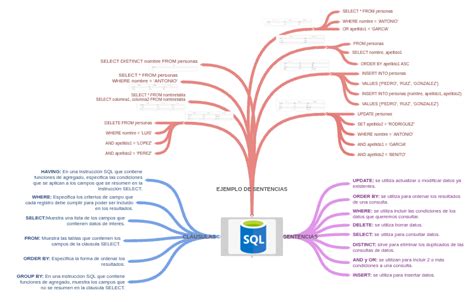 Sql Sentencias ClÁusulas Ejemplo De Sentencias Coggle Diagram