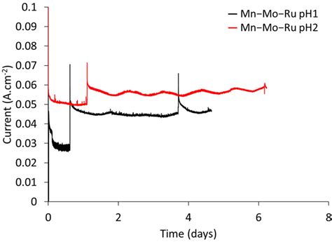 Chronoamperometric Behavior Of Mn Mo 0009 M Ru Electrodes Prepared At