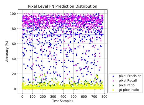 pr curves on different datasets a pr curves on the 2d fn test