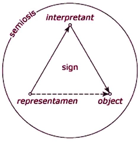 Peirces Semiotic Triangle Eco 1976 59 Download Scientific Diagram