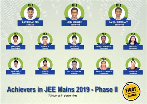 First Bench First Benchers Have Topped In Phase Ii Of