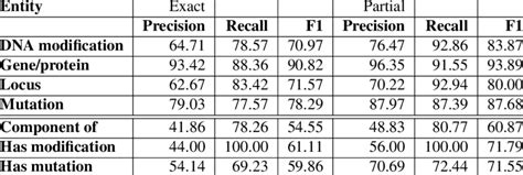 Inter Annotator Agreement From Our Manually Annotated Set Download Table