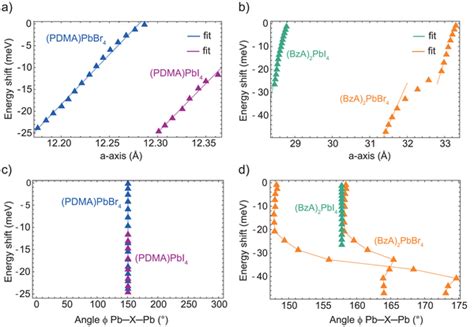 Ab Optical Absorption Shift As A Function Of The A‐axis Length For
