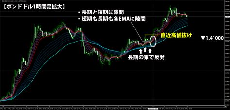 Gmmaを使う15分足トレンドフォロー手法