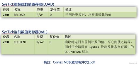 系统延时函数的实现 csdn博客