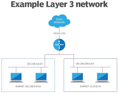 network layer là gì Đặc điểm và chức năng bkhost
