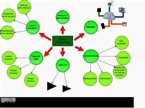 Sistemas De Informacion Empresariales Mapa Mentalcloud Computing