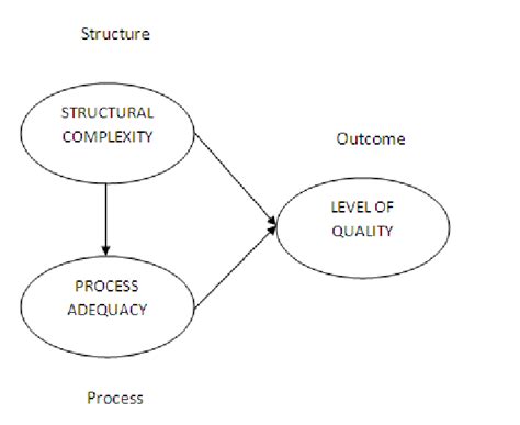 1 Modified Structure Process Outcome Model Download Scientific Diagram
