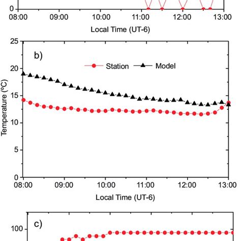 Comparison Between Data From The Meteorological Station And Data