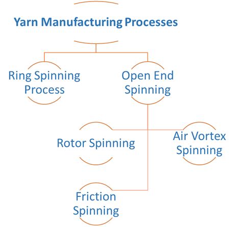 Yarn Manufacturing Process How Is Yarn Made