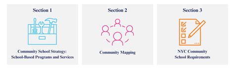 Assets And Needs Assessment — Nyc Community Schools