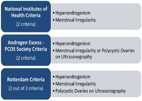 Guidelines For The Diagnosis Of Pcos Download Scientific Diagram