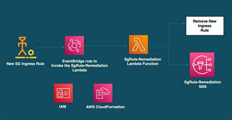 Reboot Aws Workspaces Using Lambda Function And Eventbridge By Praveen Vallepu Medium