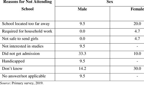 Reasons For Not Attending School By Sex Download Scientific Diagram