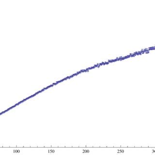 A Plot Of The Standard Error For The Mean In Our Calculation Of The Download Scientific Diagram